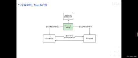 2022 9 26 Grpc学习（学了一半vs2022 C集成grpc Csdn博客