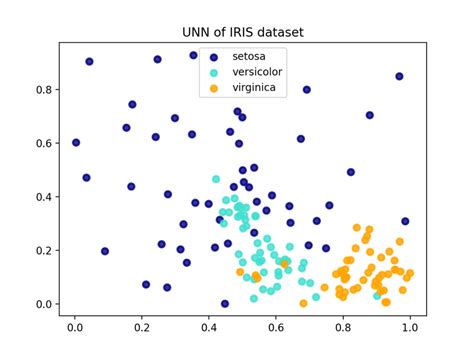 unsupervised regression for dimensionality reduction towards data science