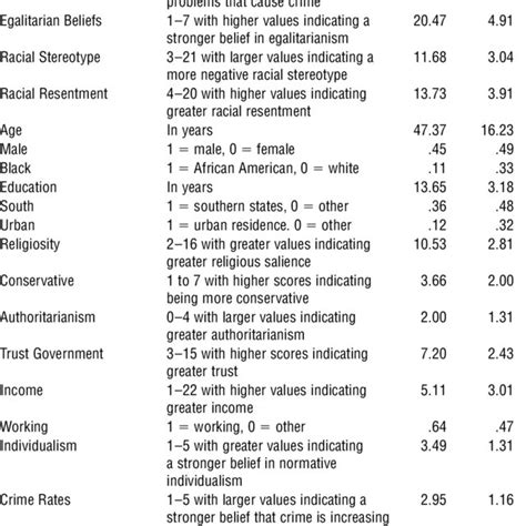 coding of and descriptive statistics for variables download table