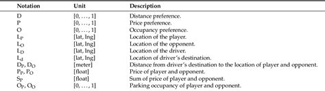 Table 1 From Deep Reinforcement Learning Based Dynamic Pricing For Parking Solutions Semantic