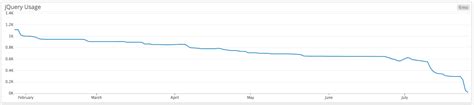 Removing Jquery From Frontend The Github Blog
