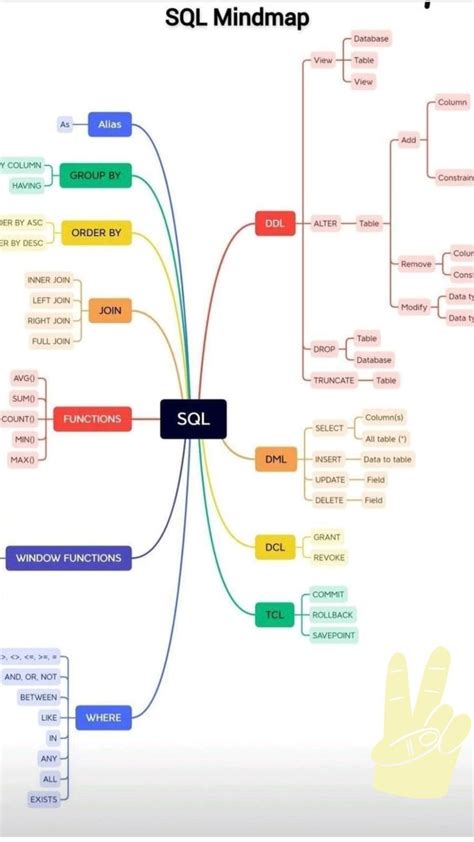 SQL Mindmap For Beginners Learn Sql Sql Data Science