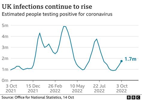 Covid cases rise as one in 37 has virus in UK - BBC News