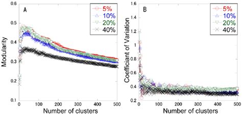 Perturbation Analysis For Modularity And Cluster Size Calculated By