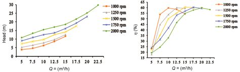 Performance Prediction Of Different Rotational Speeds In Pat Mode A