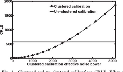 Figure 1 From Performance Analysis Of Clustered Radio Interferometric Calibration Semantic Scholar