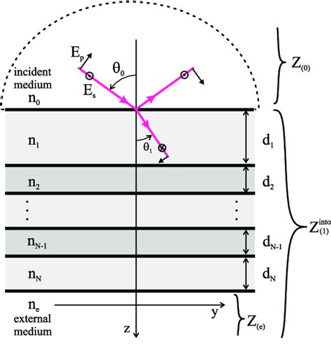 Reflection And Transmission For A Multilayer With N Layers In Terms Of Download Scientific