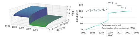 Impacts Of Yield Curve Changes On Fixed Income Security Prices
