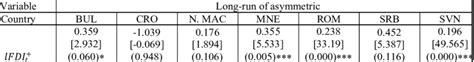 Dynamic Long Run Asymmetric And Symmetric Estimation Results Download Scientific Diagram