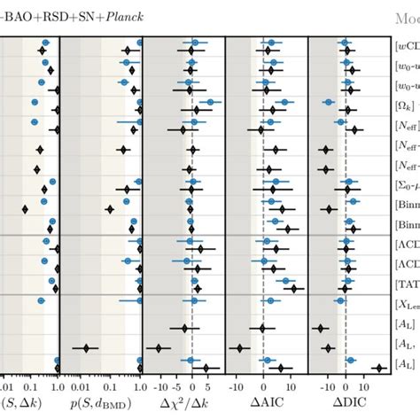 model comparison metrics evaluated between pairs of nested models as