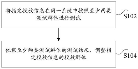 Method And Device For Testing Product Eureka Patsnap