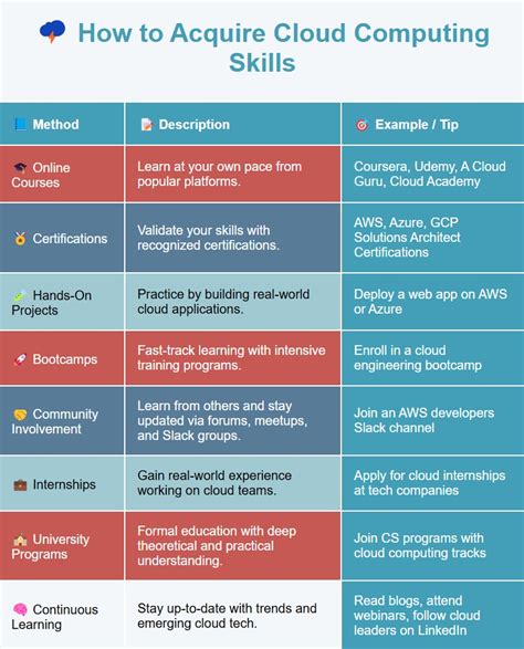 Cloud Computing Skills In Demand Beginner S Guide