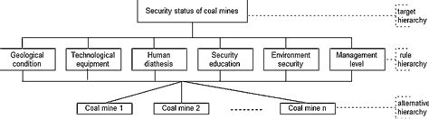 Figure 1 From An Induced Owa Operator In Coal Mine Safety Evaluation