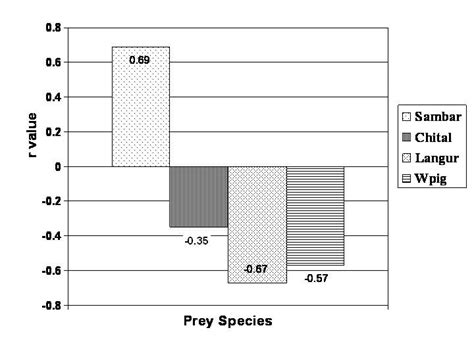 Prey Selectivity Using Jacobs 1974 Index From Analyses Of Dhole