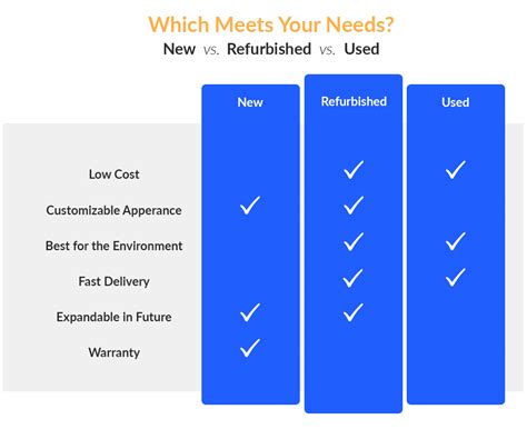 Reconditioned Vs Refurbished At Sandra Moody Blog
