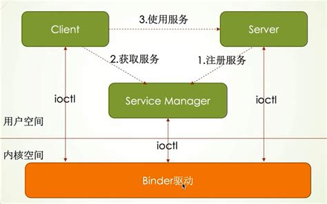 Android Ipc Binder机制学习（一）android Ibinder Csdn博客