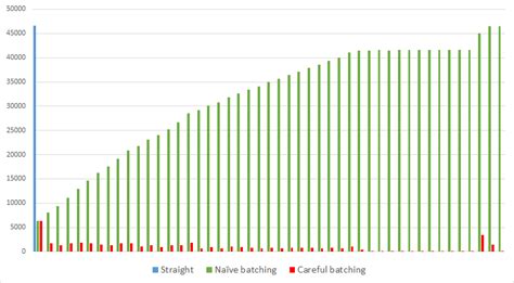 Using T Sql To Insert Update Delete Millions Of Rows R Sqlserver
