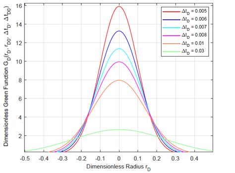 2 Dimensionless Gf As A Function Of The Dimensionless Radial