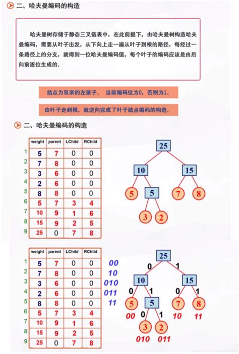 数据结构笔记（二十四） 哈夫曼编译码哈夫曼译码过程 Csdn博客
