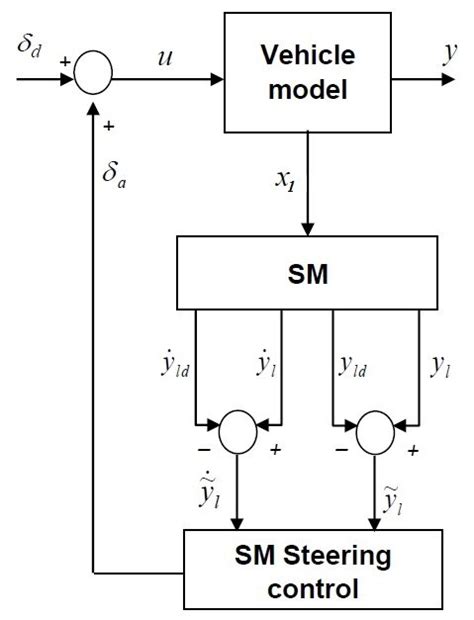 11 Controller Diagram Download Scientific Diagram