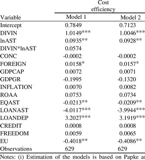 Qmle Analysis Of Cost Efficiency Download Table