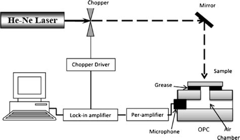 Experimental Set Up Of The Open Photo Acoustic Cell Detection Technique