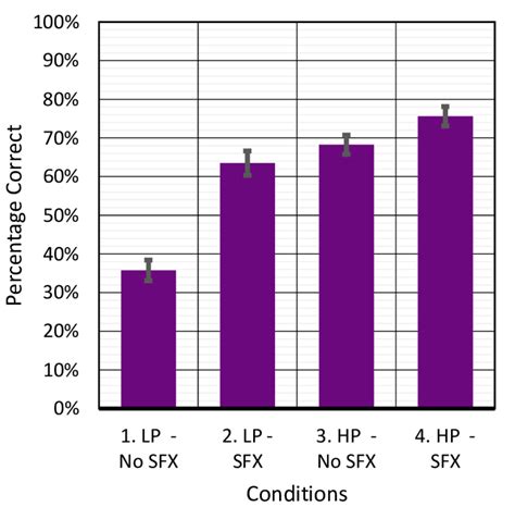 Mean Percentage Correct For The 16 Participants For Each Experimental Download Scientific