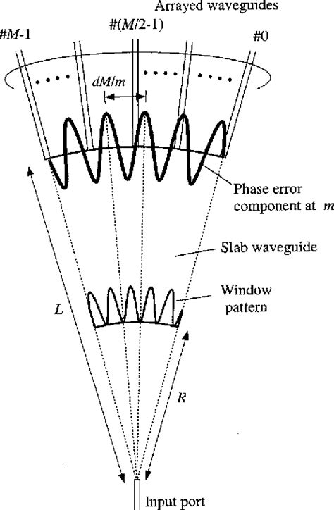 Figure 1 From Slab Waveguide Irradiation Of Uv Laser Light For Photosensitive Phase Error