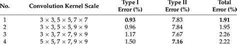 Effects Of Convolution Kernel Combinations Of Different Scales On