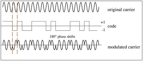 3 4 Gnss Signals Lost Without It