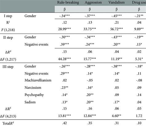 Predicting Dimensions Of Antisocial Behaviour Based On Gender Negative
