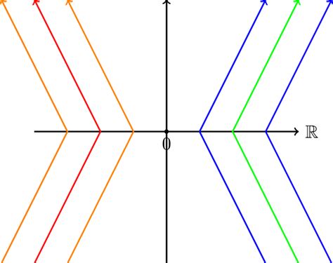 Integration Of Contours In Proposition 2 1 Download Scientific Diagram