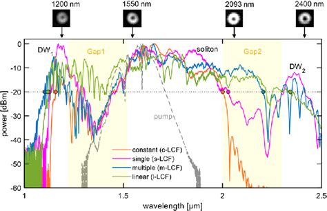 Comparison Of Measured Output Spectra Each Curve Is Normalized To The Download Scientific