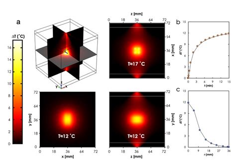 Fem Simulation Results Predicted Temperature Distributions For