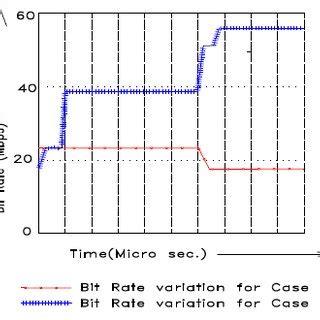 Bit Rate Variations In Case 1 When Channel 1 Is Occupied And Case 2 Download Scientific Diagram