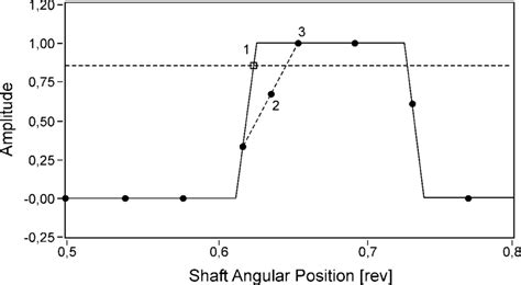 Interpolation To Improve The Accuracy In The Determination Of The Pulse
