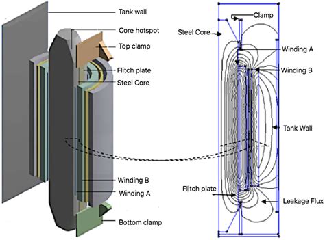 Energies Free Full Text Stray Load Loss Valuation In Electrical Transformers A Review