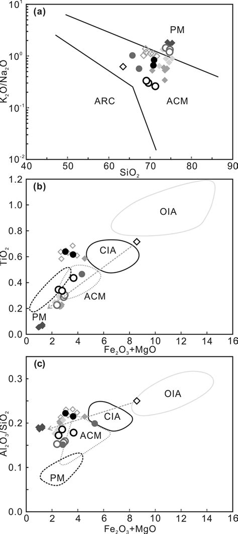 K 2 Ona 2 O Versus Sio 2 A Tio 2 Versusfe 2 O 3t 1 Mgo B And Download Scientific