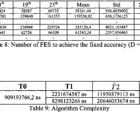 Error Values Achieved For Problems 18 25 With D 30 Download Table