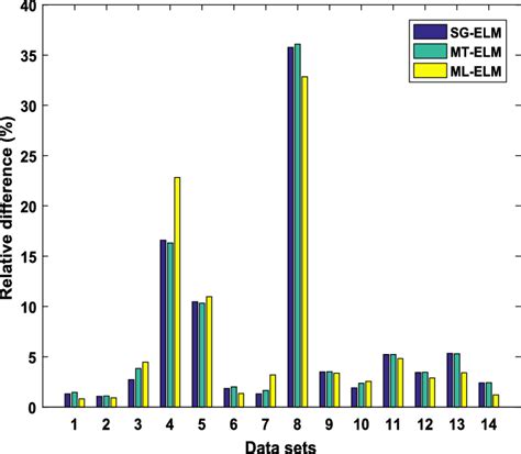 The Relative Improvement In The Accuracy Of Sg Elm Mt Elm And Ml Elm