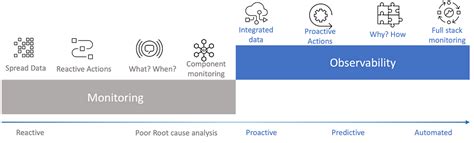 monitoring vs observability with example dev genius