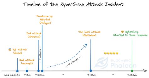 Why Is Automated Incident Response Crucial In Web3 Security Blocksec Blog