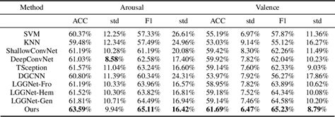 Table I From Mt Lgsgcn Eeg Based Emotion Recognition Using Multi Scale Temporal And Local
