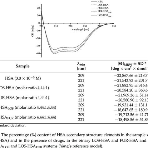 The Percentage Content Of Hsa Secondary Structure Elements In The Download Scientific