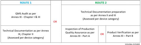 Class 2a Medical Device Examples And Assessment Route