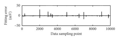 The Fitting Result Of Training Data A The Fluctuated Input Current