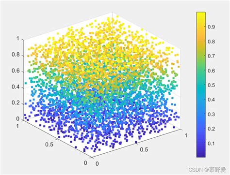 Matlab图像绘制（四）散点图绘制 Matlab画散点图 Csdn博客