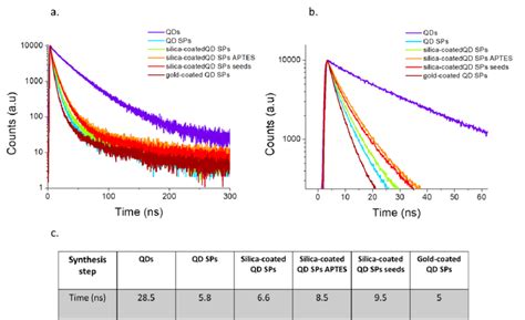 Qd Pl Decay At The Different Steps Of The Synthesis A And Zoom Of The