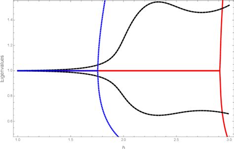 Figure 2 From Applying Splitting Methods With Complex Coefficients To The Numerical Integration