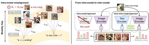 논문 리뷰 Cross The Gap Exposing The Intra Modal Misalignment In Clip Via Modality Inversion